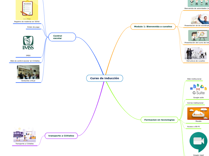 Curso de inducción - Mind Map